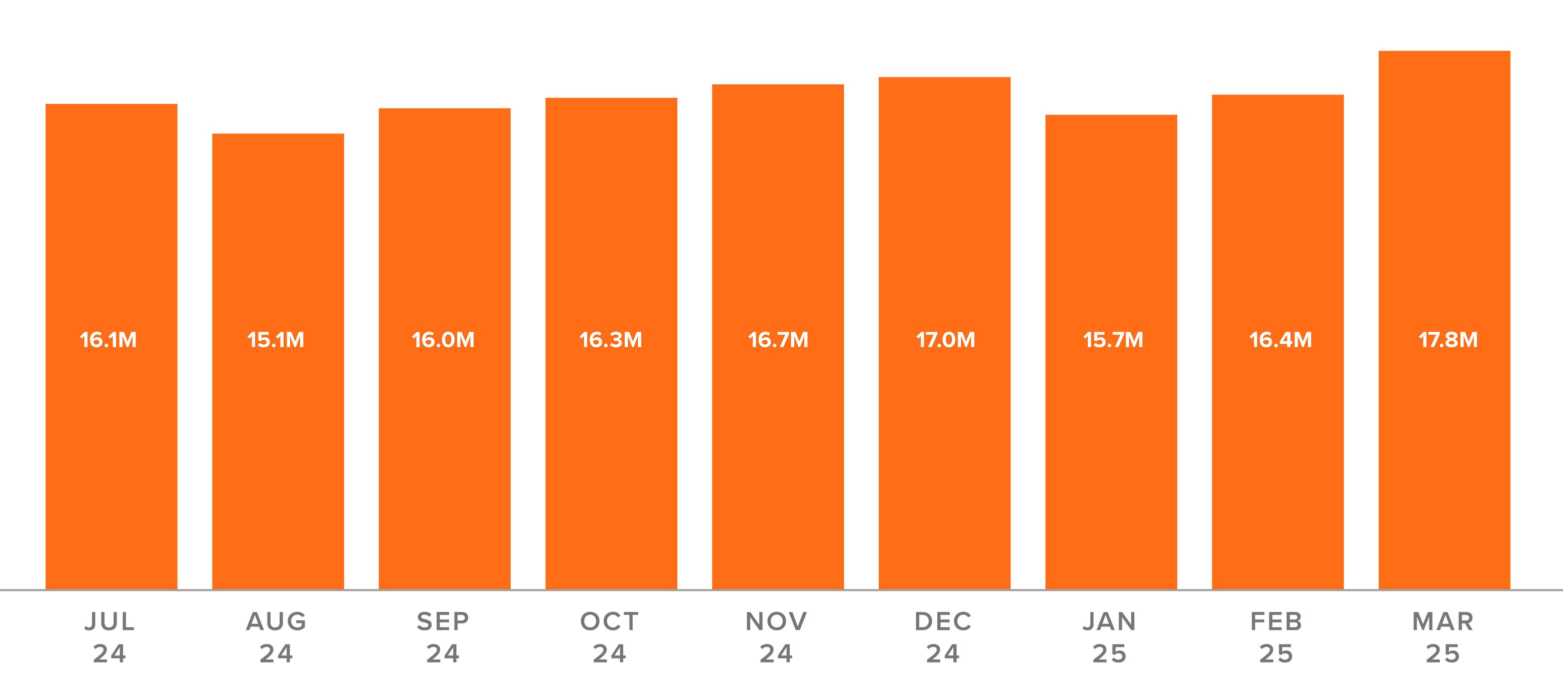 Automotive Trends Report | Q1 2025 Results