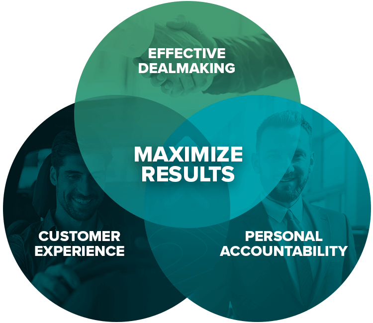 Leveraging F&I to Maximize Car Dealership Profit Margin