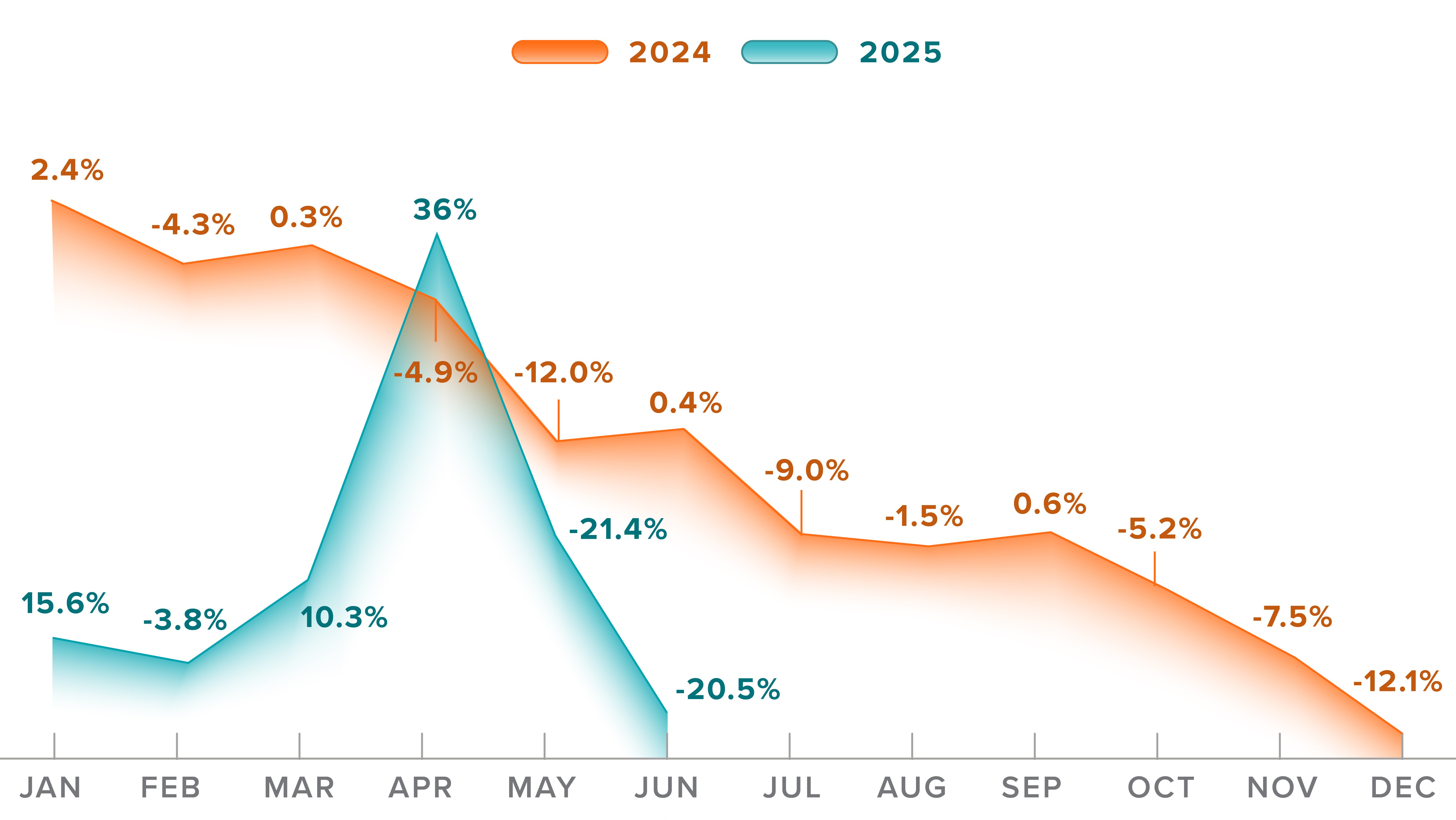 Automotive Trends Report | Q2 2025 Results